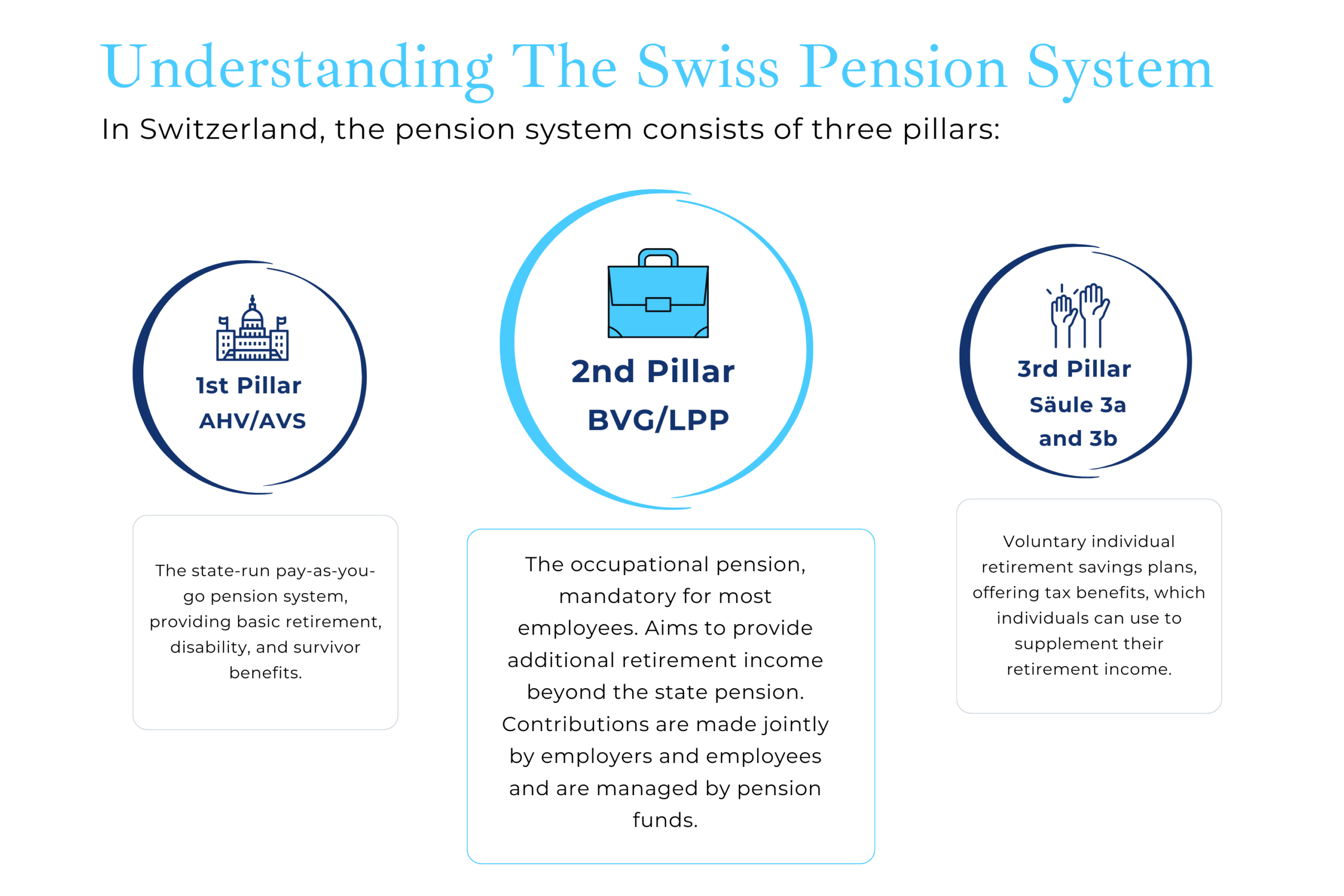 Swiss 2nd Pillar Pension: Explained - ROSBOTHAM FINANCE - Financial ...